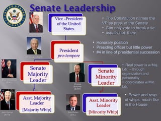Congress basics | PPT
