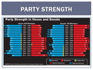 Congress in action | PPT