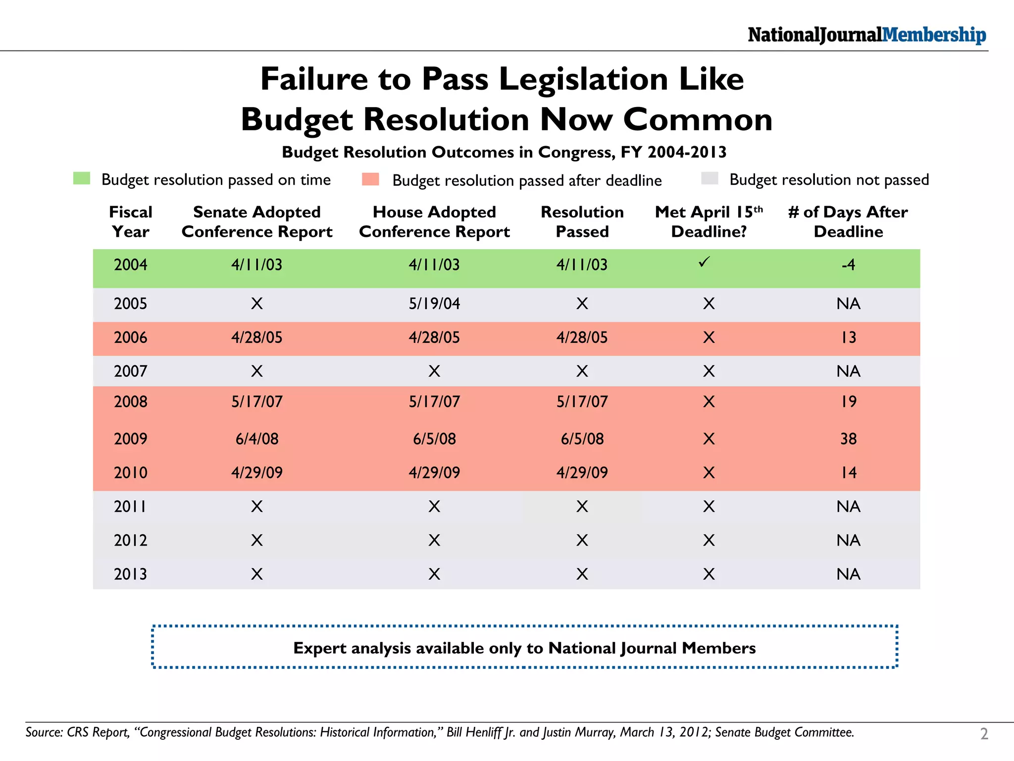 Congressional Gridlock Analysis | PPT