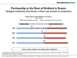 Congressional Gridlock Analysis | PPT