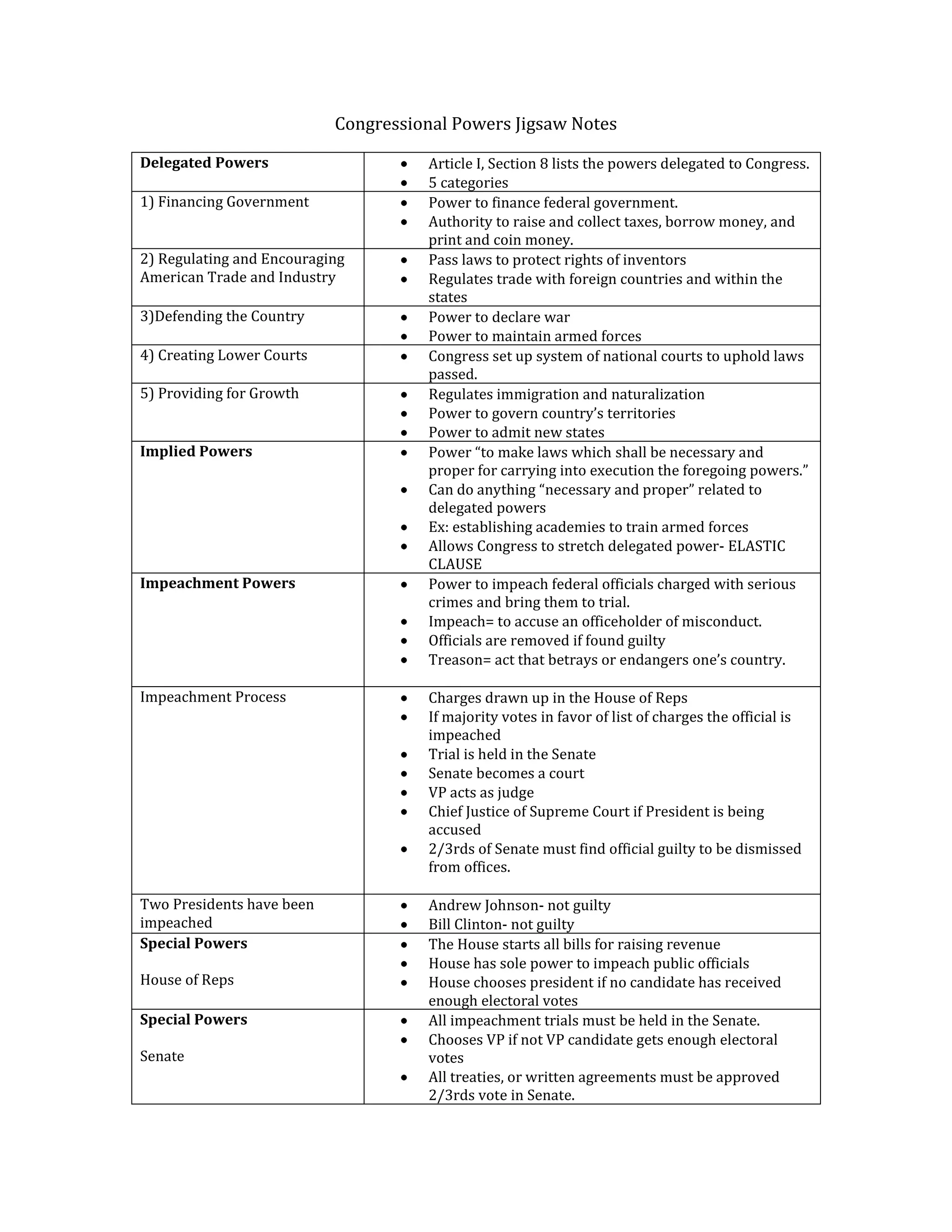 Congressional powers jigsaw notes | PDF