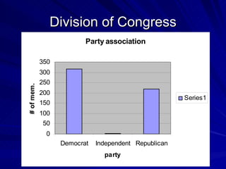 Congress powerpoint (final) | PPT