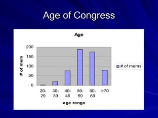Congress powerpoint (final) | PPT