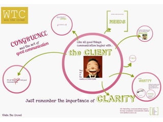 CONGRUENCE and the art of GOOD communication | PPTX