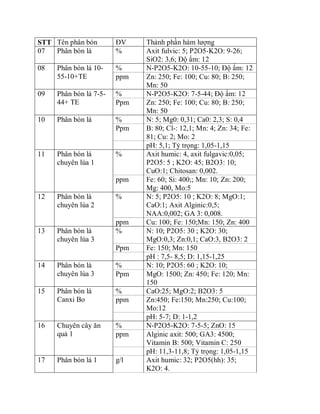 MUA BÁN CÔNG THỨC PHÂN BÓN 0935.60.77.00