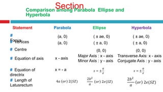 Conic Section - Parabola - Ellipse - Hyperbola | PPTX