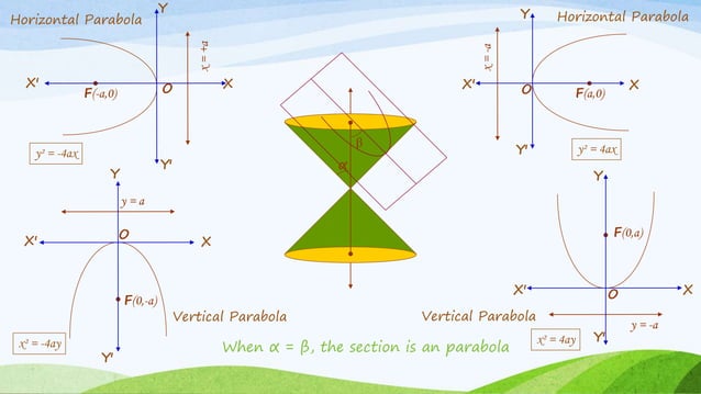Conic Sections- Circle, Parabola, Ellipse, Hyperbola | PPT