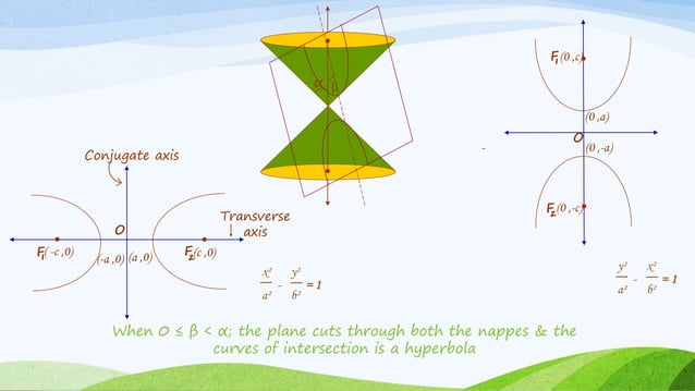 Conic Sections- Circle, Parabola, Ellipse, Hyperbola | PPTX