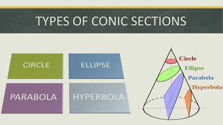 Conic Sections- Circle, Parabola, Ellipse, Hyperbola | PPTX
