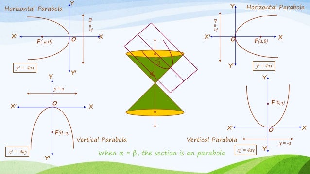 Conic Sections- Circle, Parabola, Ellipse, Hyperbola