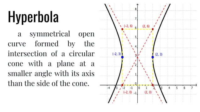 Introduction to Conic sections and transformation of graphs | PPTX ...