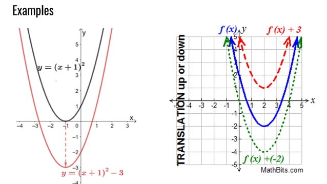 Introduction to Conic sections and transformation of graphs | PPTX ...