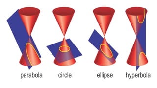 Introduction to Conic sections and transformation of graphs | PPTX ...