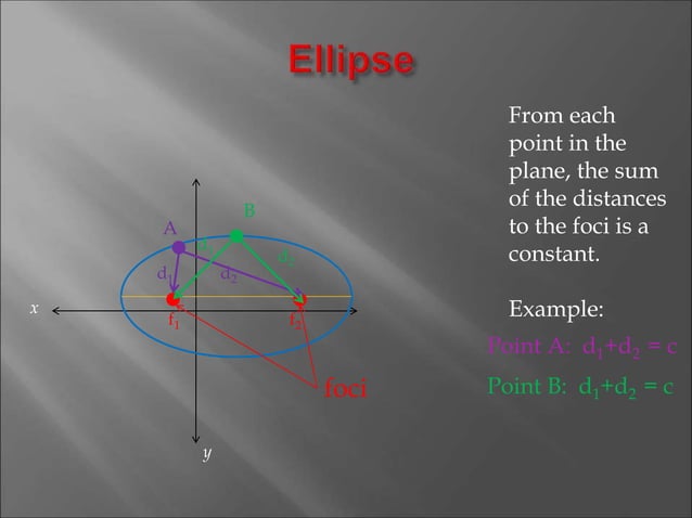 Conic Sections Ellipses FCIT compat.ppt