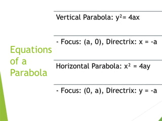Conics_Parabola_Presentation high school.pptx