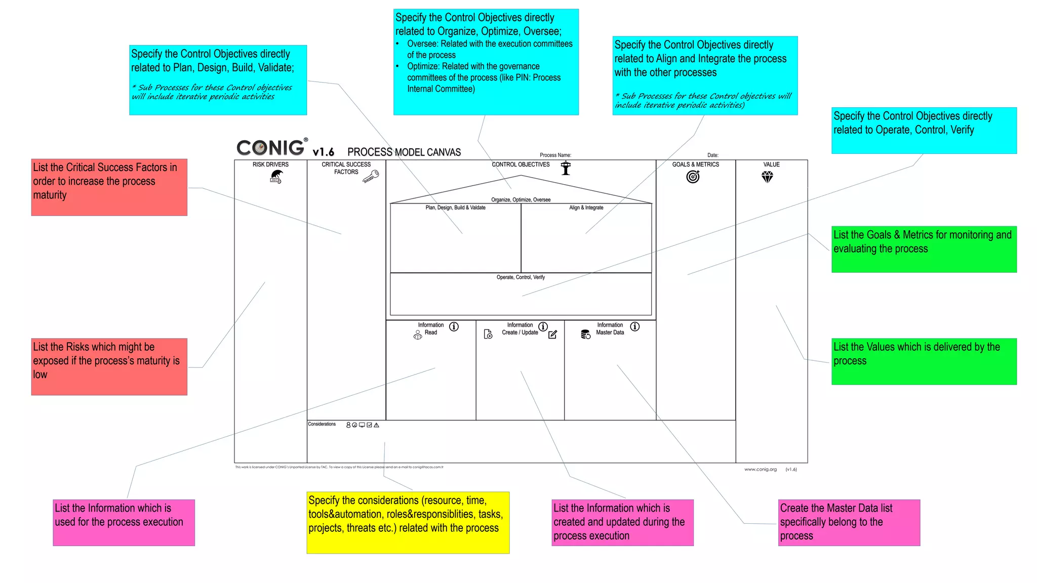 CONIG 1.6 Process Model Canvas | PDF | Technology & Computing