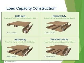 LoadRunner Corrugated Paper Pallets: Engineered Packaging | PDF