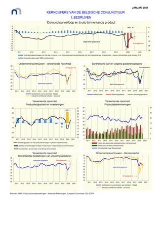 Conjonctuurbarometer: Januari 2021 | PDF
