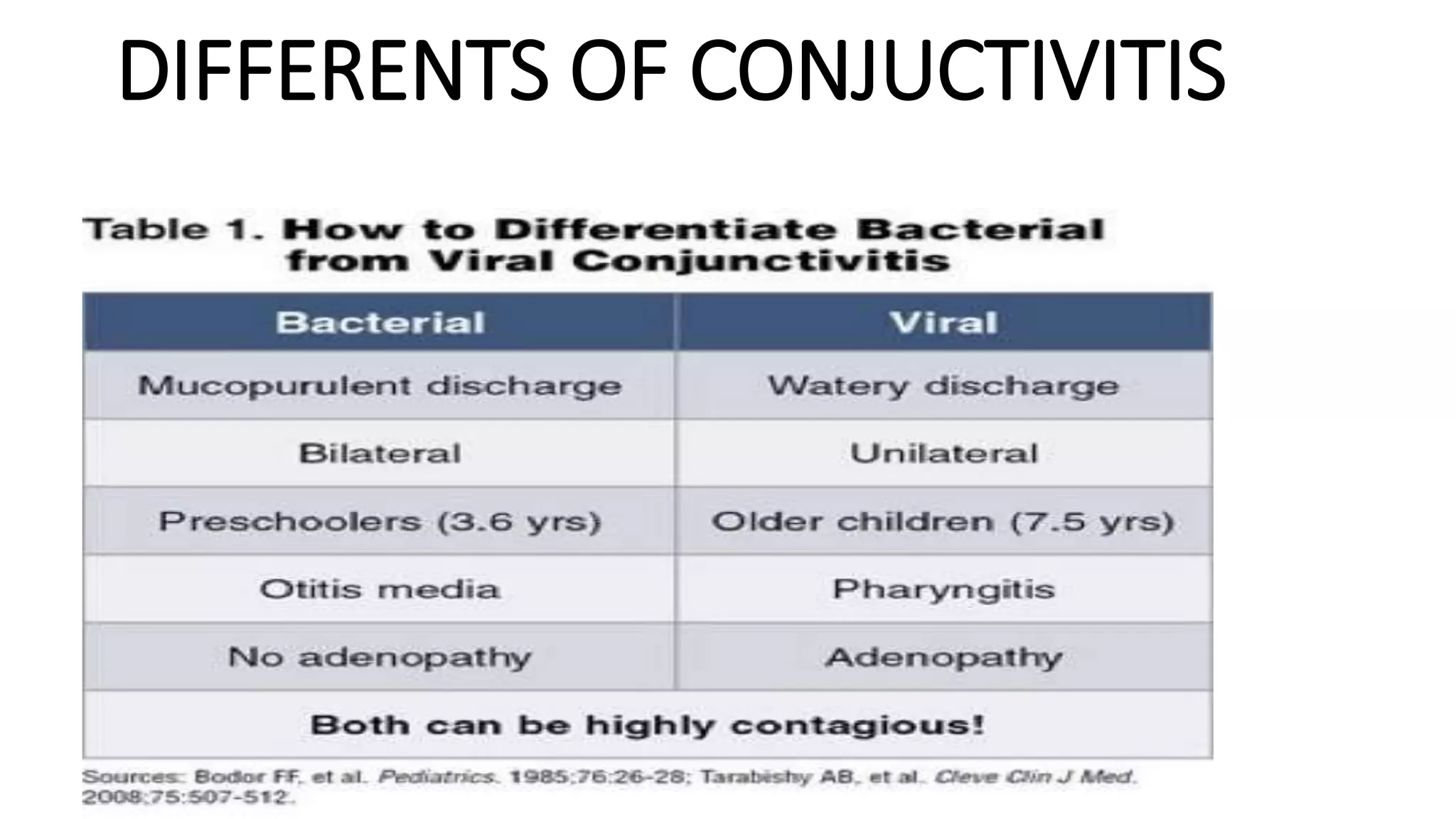 Conjunctivitis | PPTX