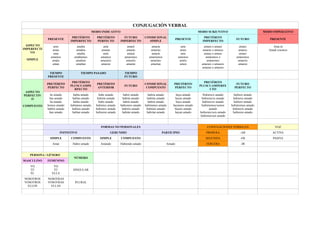 Conjugación verbal | ODT