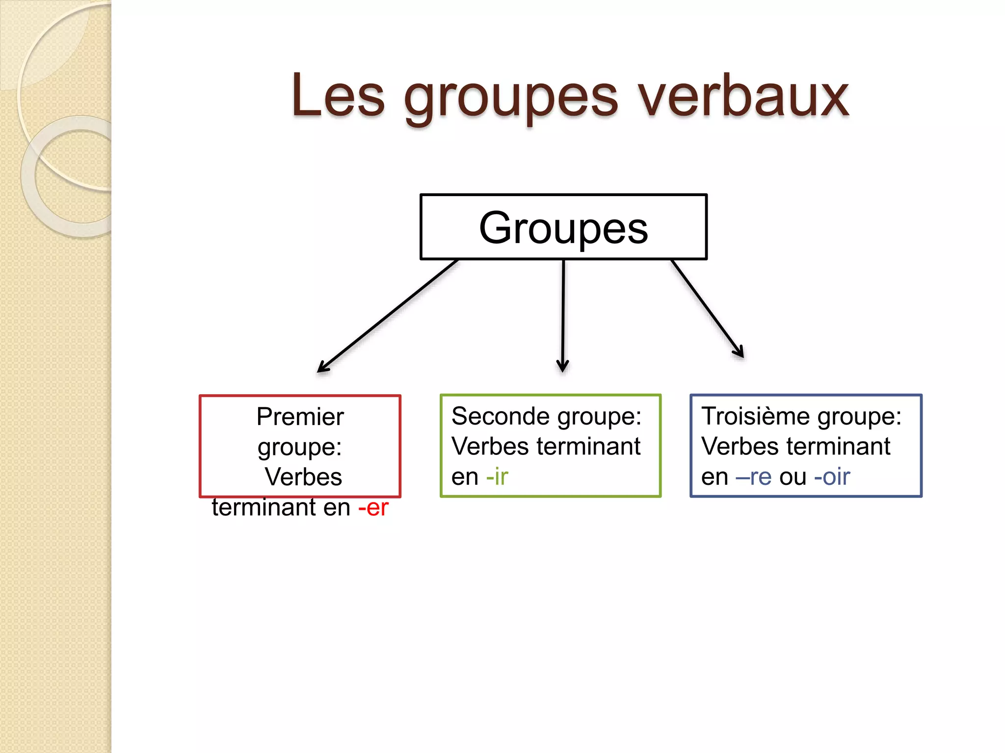 Conjugaison part 1 | PPT