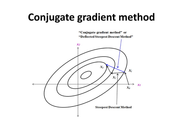 Conjugate direction methods | PPT