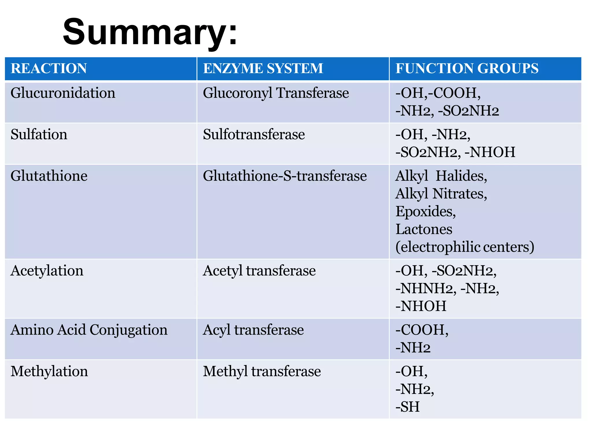 Conjugation reaction phase ii-metabolism,,according to pci syllbus | PPTX