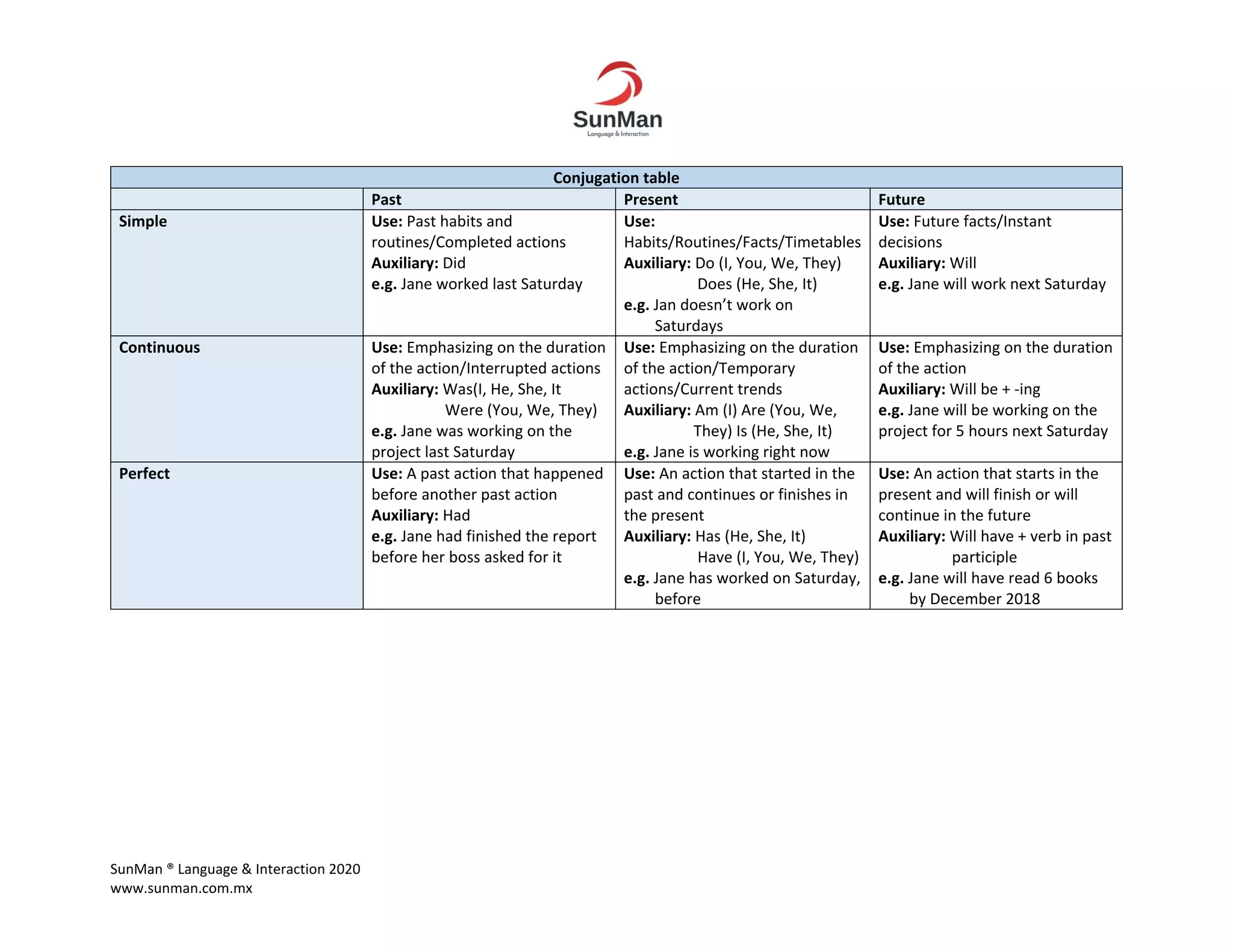 Conjugation table.pdf