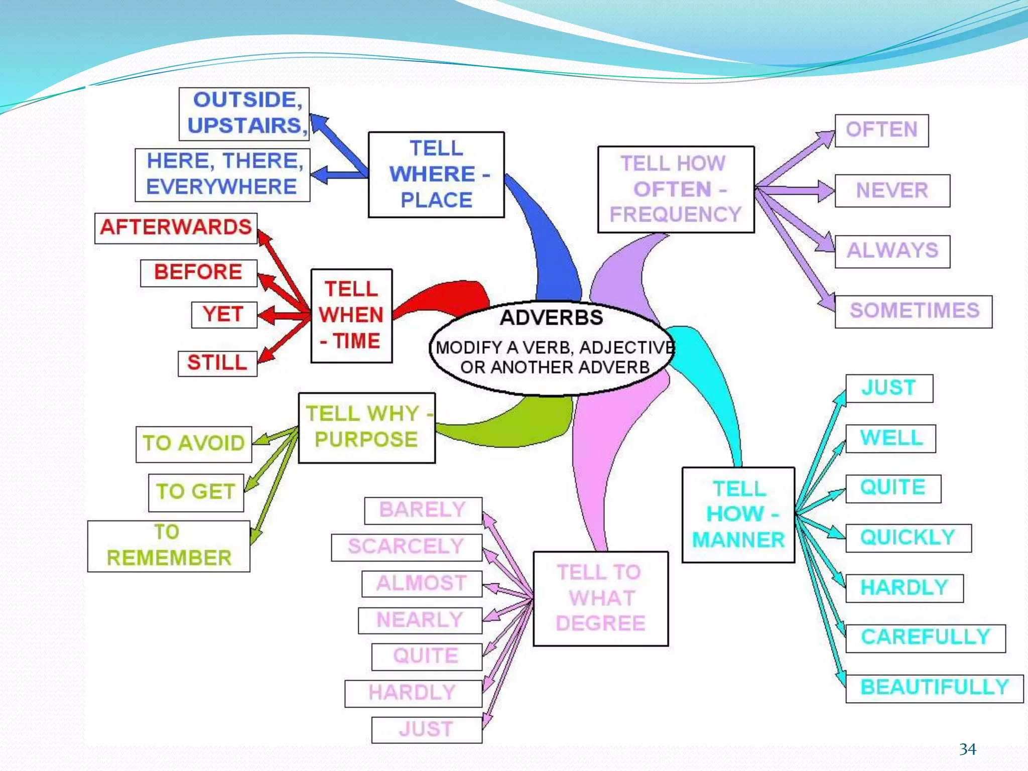 Conjunction, adverb and interjection | PPT