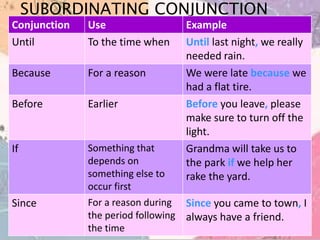 Coordinating and subordinating Conjunctions for grade 6 | PPT