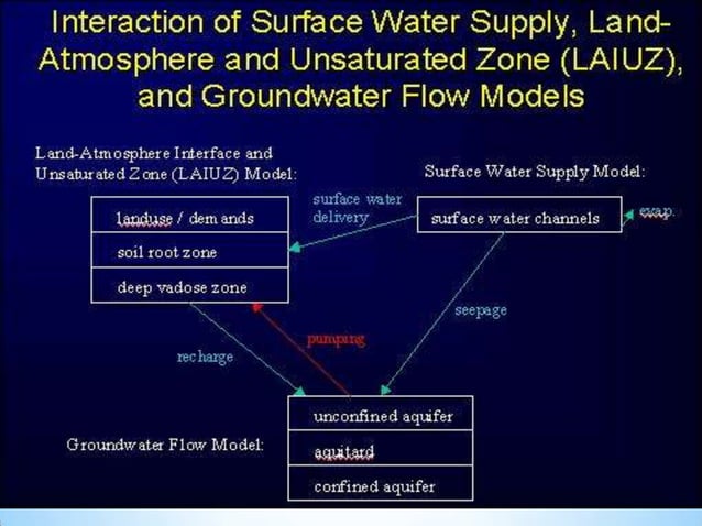 Conjunctive Use Of Water And Water Budgeting Ppt