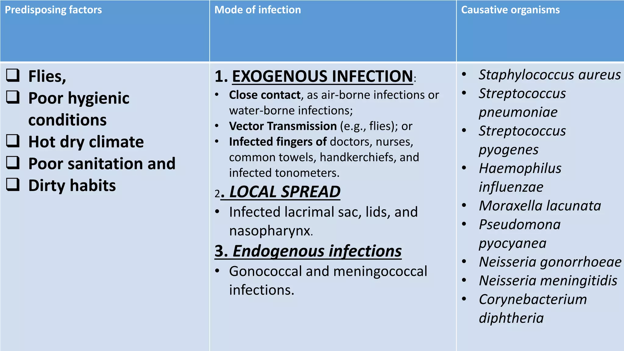 Conjunctivitis | PPTX