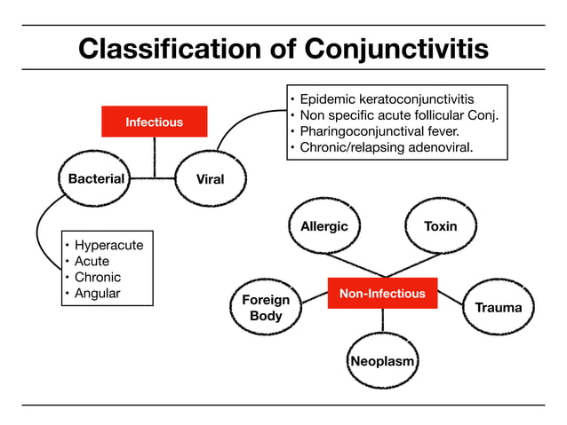 Conjunctivitis | PDF | Eye and Vision Conditions | Diseases and Conditions
