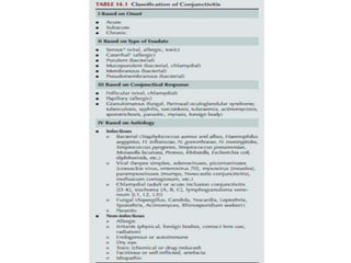 Conjunctivitis Overview | PPTX
