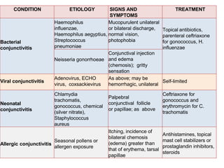 Conjunctivitis.pptx