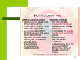 conjunctivitis.pathogenesis and etiology | PPT