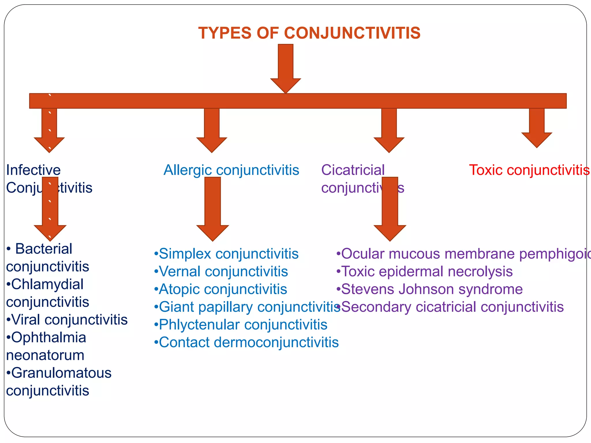Conjunctivitis | PPTX