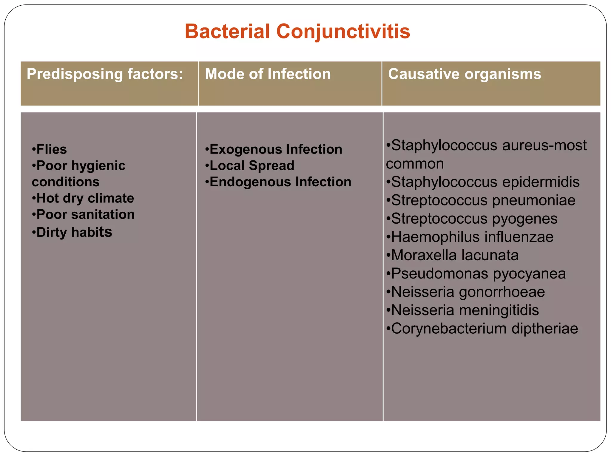 Conjunctivitis | PPTX
