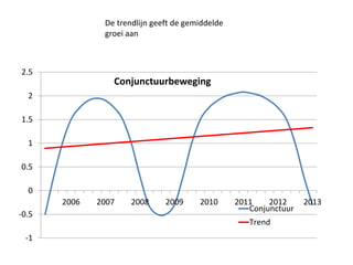 Conjunctuur (1) | PPTX