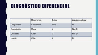 Conjuntivitis oftalmologia | PDF