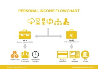 Conligus compensation plan | PPT