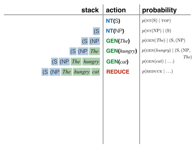 Chris Dyer - 2017 - CoNLL Invited Talk: Should Neural Network Architecture Reflect Linguistic ...