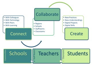 Connect Collaborate Create | PDF
