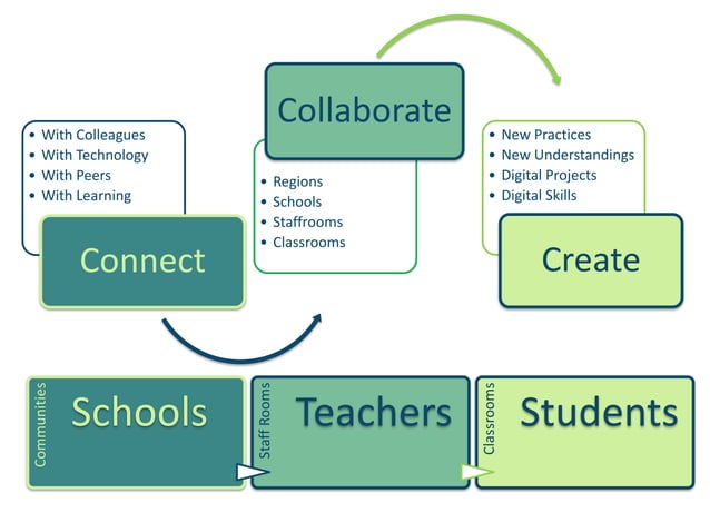 Connect Collaborate Create | PPT