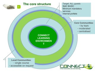 Connect environment wp3(30sept10) | PPT