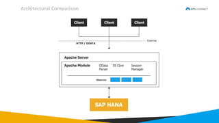 Connect SAP Business One using Service Layer (HANA) | PDF