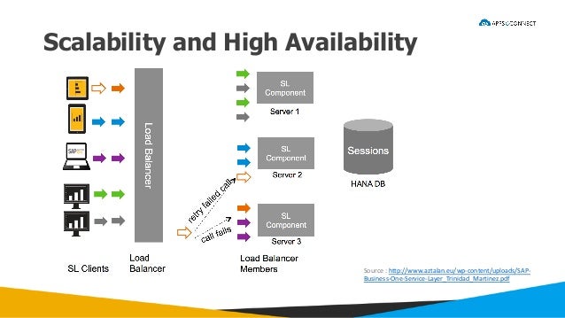 Connect Sap Business One Using Service Layer Hana