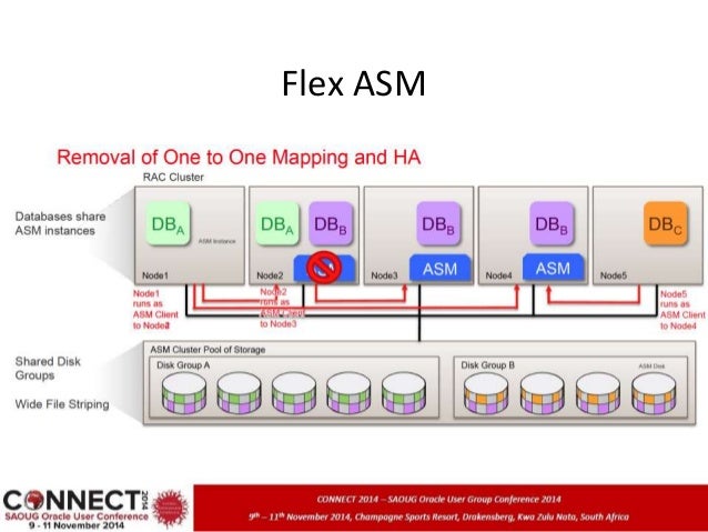 SAOUG - Connect 2014 - Flex Cluster and Flex ASM SAOUG - Connect 2014 - Flex Cluster and Flex ASM