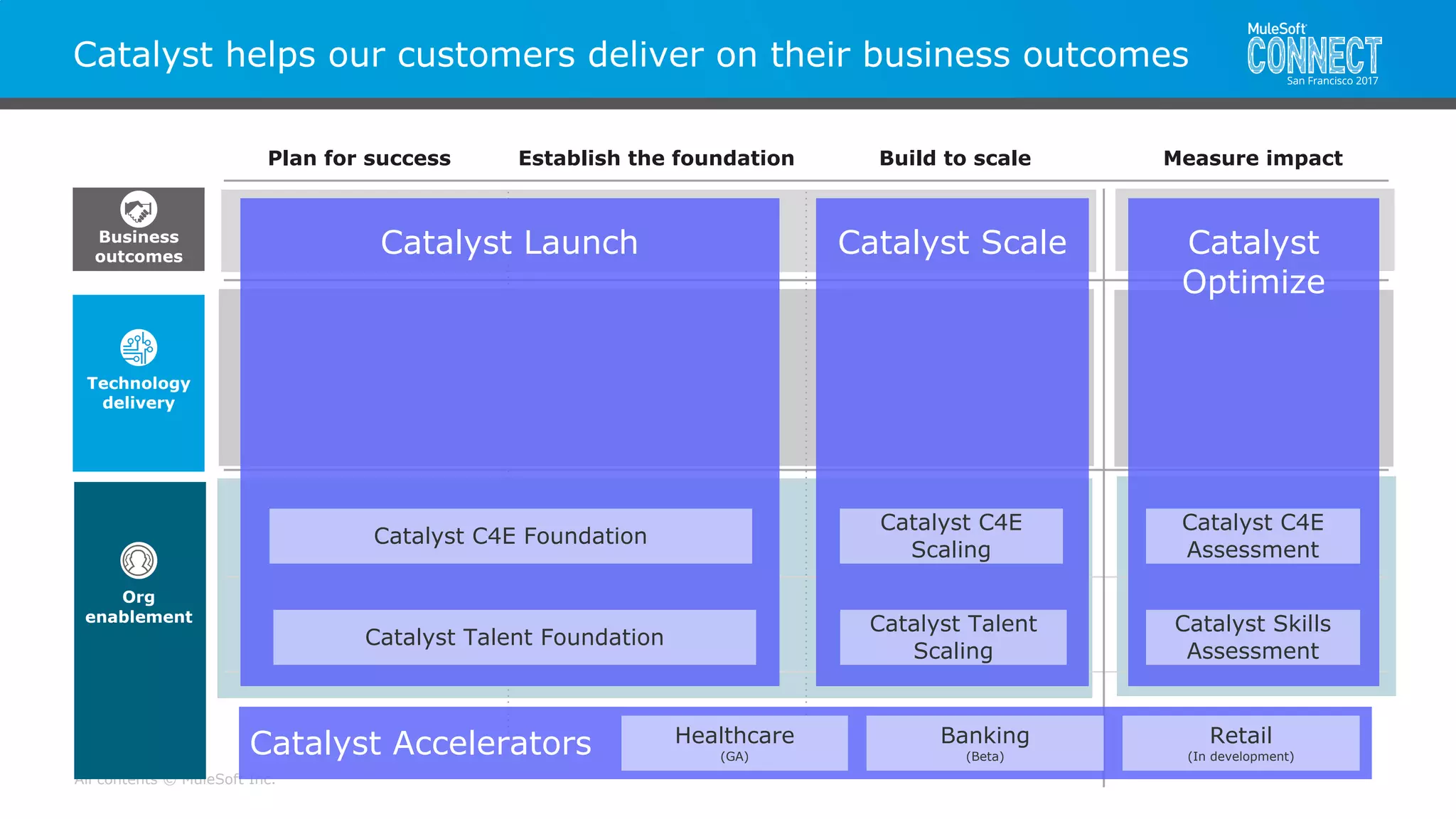 Connect 2017 catalyst accelerator for banking | PDF