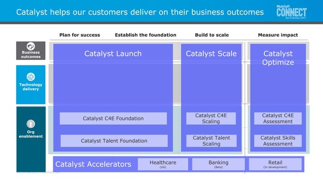 Connect 2017 catalyst accelerator for banking | PDF | Business Banking ...